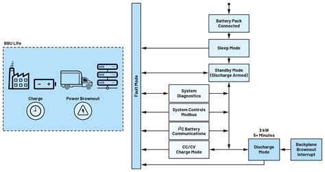 Microcontroller Operations In An Ocp Orv3 Smart Battery Backup Unit