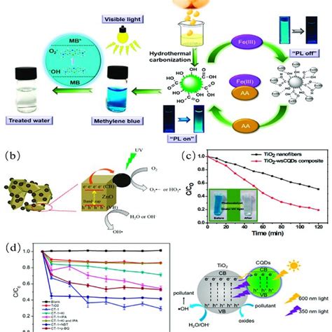 PDF Carbon Dots Synthesis Properties And Applications