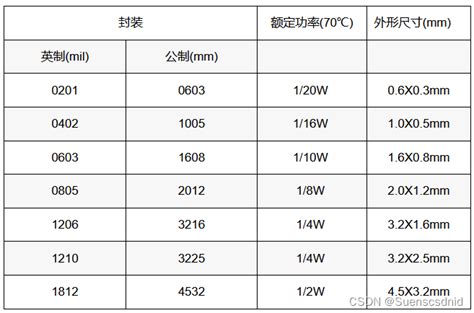元器件选型元器件选型 裕量一般多少 Csdn博客