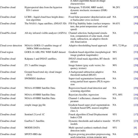 Classical Algorithm Approach Methods For Cloud Detection Forms Of Cloud