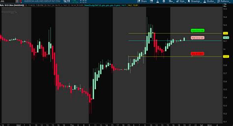 extend point of control line volume profile for thinkorswim