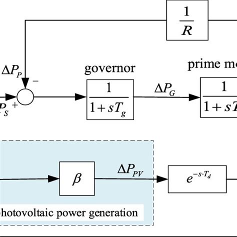 Lfc Model Of Power System With Photovoltaic Download Scientific Diagram