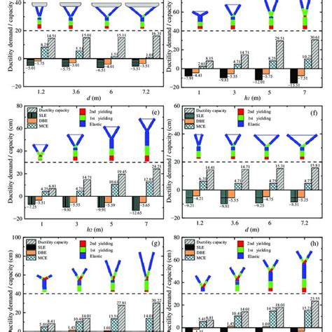 Ductility Demands Ductility Capacities And Yielding Behaviors For