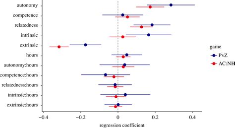 Parameter Estimates From Multiple Linear Regression Model Predicting