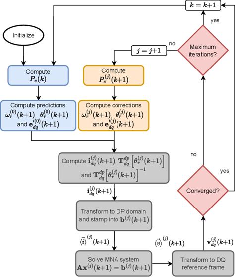 Figure 1 From Reduced Order Synchronous Generator Modelling For Real Time Simulation Using