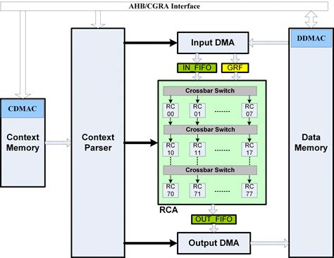 Multimedia Specified Reconfigurable Architecture Part 1 Stem Education