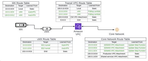 automating a global meraki deployment in multiple aws regions aws