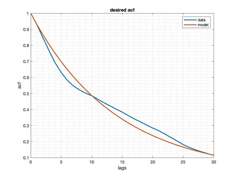 How To Generate A Standard Normal Distributed Time Series With A Given