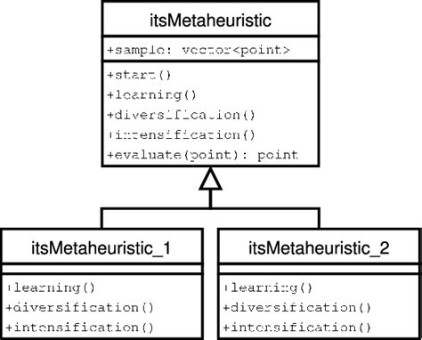 Uml Diagram Of The Template Pattern Used To Implement A Metaheuristic