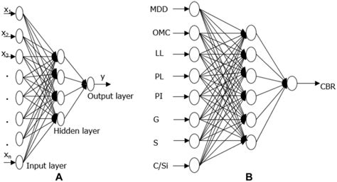 A Multilayer Ann A And The Ann Architecture Of Model I B Download