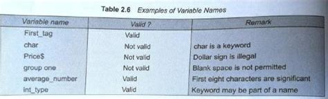 variables and rule for constructing variables in c getways solution