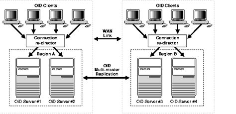 high availability and failover considerations