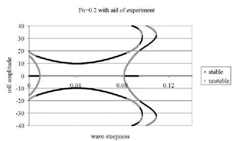Figure 14 From Nonlinear Dynamics On Parametric Roll Resonance With Realistic Numerical