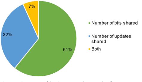 Figure 22 From Communication Efficiency And Non Independent And