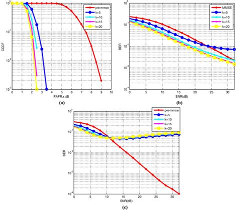 Siso Ofdm Simulation Of Tanhr Companding Method With Lmmse Download Scientific Diagram