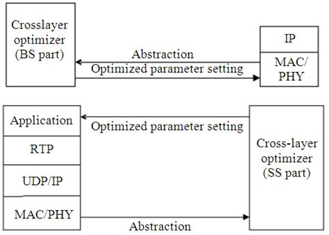 Cross Layer Functionality Download Scientific Diagram