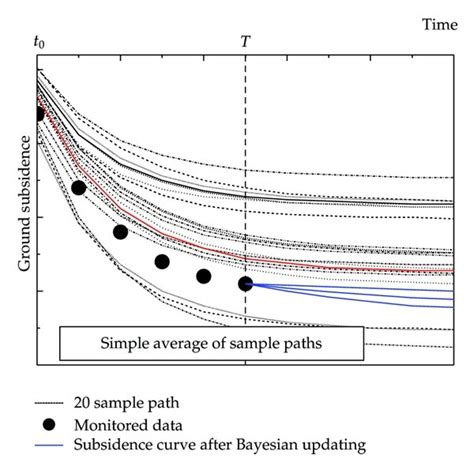 Bayesian Updating On Mixed Ground Subsidence Model Download