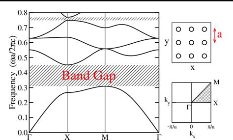 Figure 1 From The Wannier Function Approach To Photonic Crystal Circuits Semantic Scholar