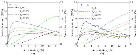 A Experimental B Simulated Deviatoric Stress Volumetric Strain Download Scientific