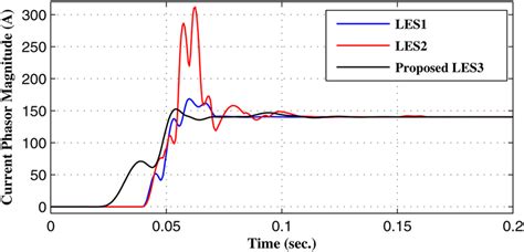 Comparison Of Les1 Les2 And Les3 For Phasor Estimation Download Scientific Diagram