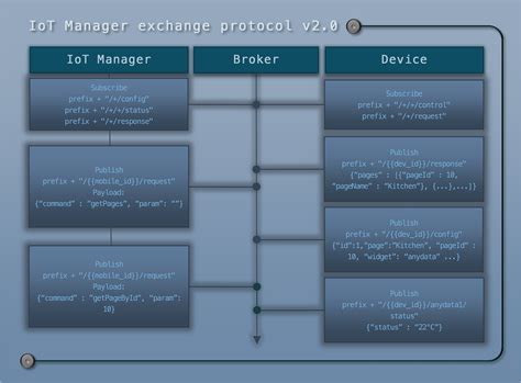 Exchange Protocol IoT Manager