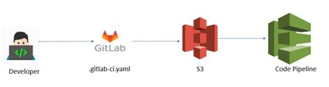 gitlab s integration with aws codepipeline for ecs dev community