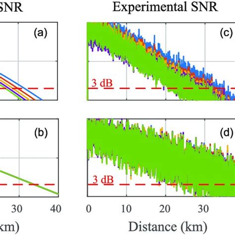 Signal To Noise Ratio As Function Of The Distance For Different Optical