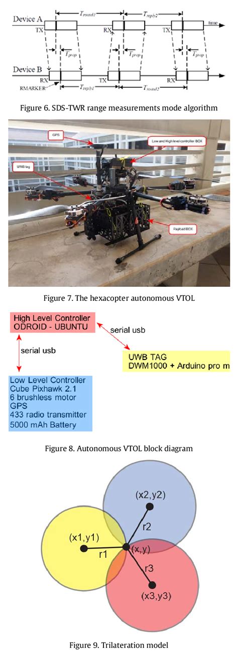 sss twr range measurements mode algorithm download scientific diagram