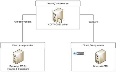 CDATA Simplifies Integrations With D Microsoft CRM And Salesforce