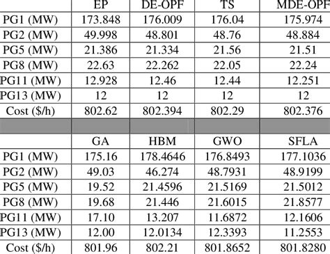 Result Comparison For The IEEE Bus System Download Scientific Diagram
