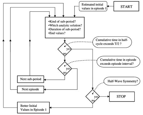 diagram of iterative procedure for calculating steady state waveforms