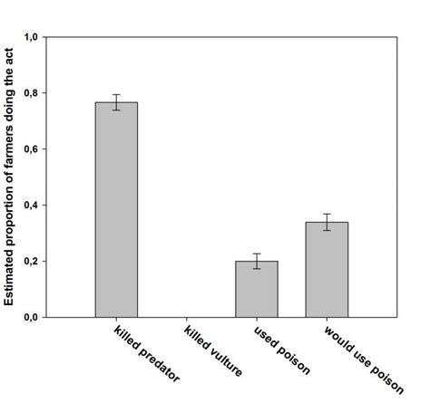 Randomised Response Technique Estimates Mean ± Se Of The Proportion Download Scientific