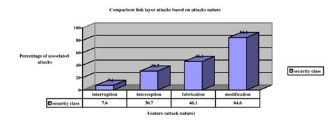 Comparison Link Layer Attacks Based On Their Nature Download