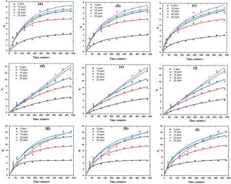 A D And G Pseudo First Order B E And H Pseudo Second Order And