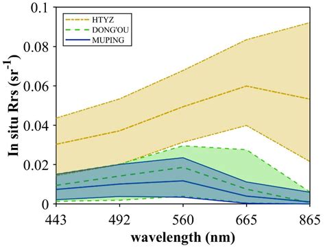 Evaluating Atmospheric Correction Methods For Sentinel−2 In Low−to−high