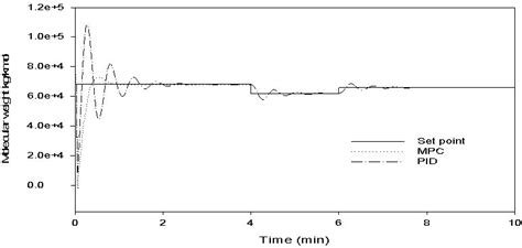 Controller Response Of Mpc And Pid Controllers For Disturbance Of Download Scientific Diagram