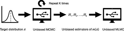 figure 1 from unbiased multilevel monte carlo methods for intractable
