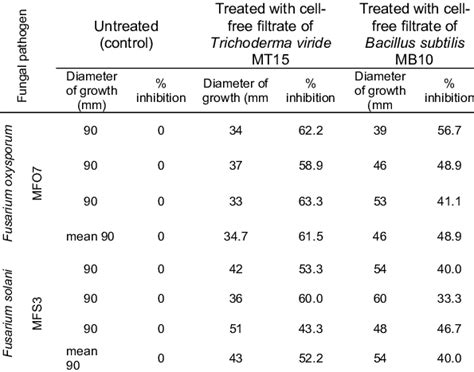 Anifungal Potentialities Of The Biocontrol Agents Trichoderma Viride Download Table