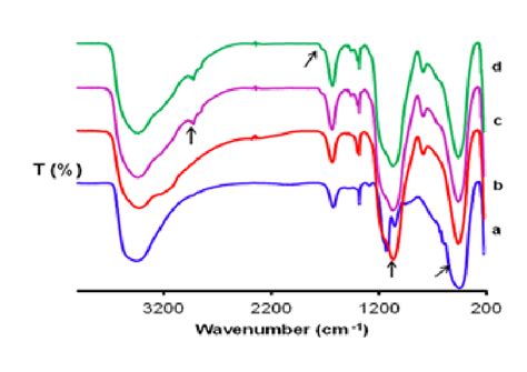 Ftir Spectra Of A Nio Nanoparticles B Niosio 2 And Niosio 2 Pgma