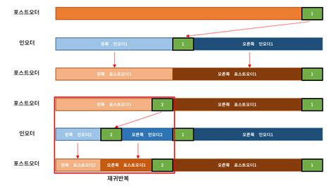 백준 2263번 트리의 순회 python memolog