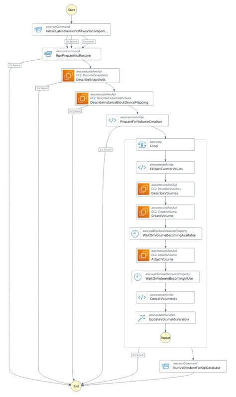 Automating Sql Server Point In Time Recovery Using Ebs Snapshots Microsoft Workloads On Aws