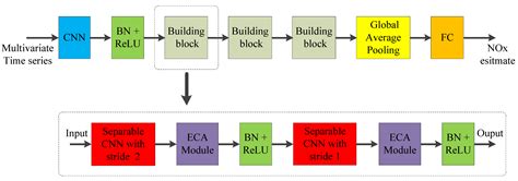 Energies Free Full Text Prediction Of Nox Emissions From A Coal Fired Boiler Based On