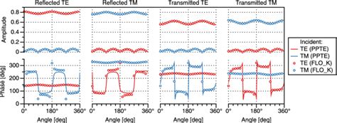 Predicted Versus Simulated Reflection And Transmission Coefficients