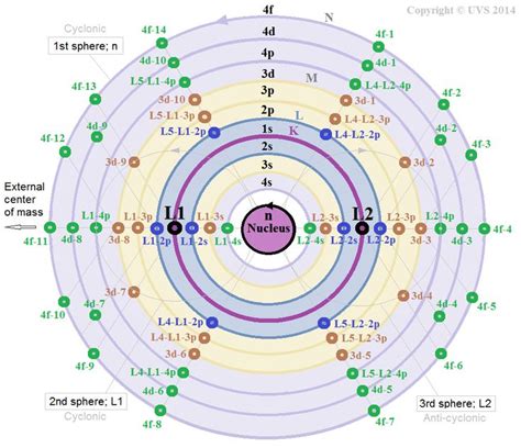 The Uvs Atomic Model With A Nested Dual Core Electron Shell Electrons