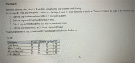 problem from the following table develop 4