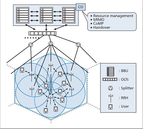 Figure From A Cloud Radio Access Network With Power Over Fiber Toward G Networks QoE