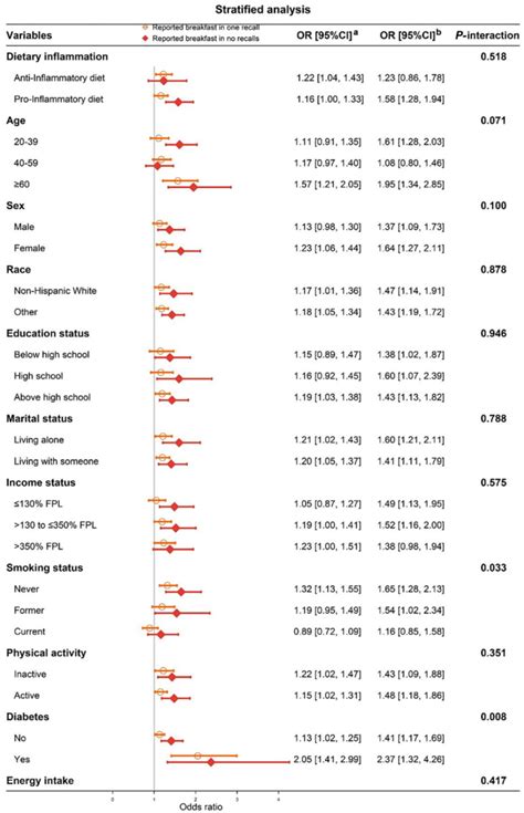 The Mediating Role Of Dietary Inflammatory Index In The Association Between Eating Breakfast And