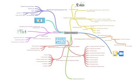 Chapter 6 Projects Coggle Diagram