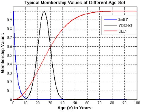 Illustration Of Membership Functions Download Scientific Diagram