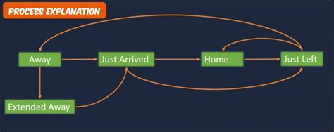 Level Up Your Presence Detection In Home Assistant Fixtse